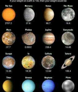 What is the weight of the planets in the solar system? - Explore the ...